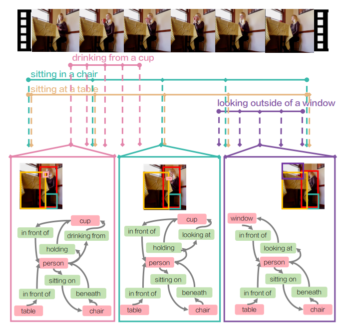 论文Action Genome: Actions as Composition of Spatio-temporal Scene Graphs-CSDN博客