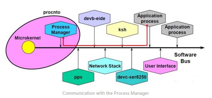 QNX架构简介 - driver介绍_qnx wfd devices-CSDN博客