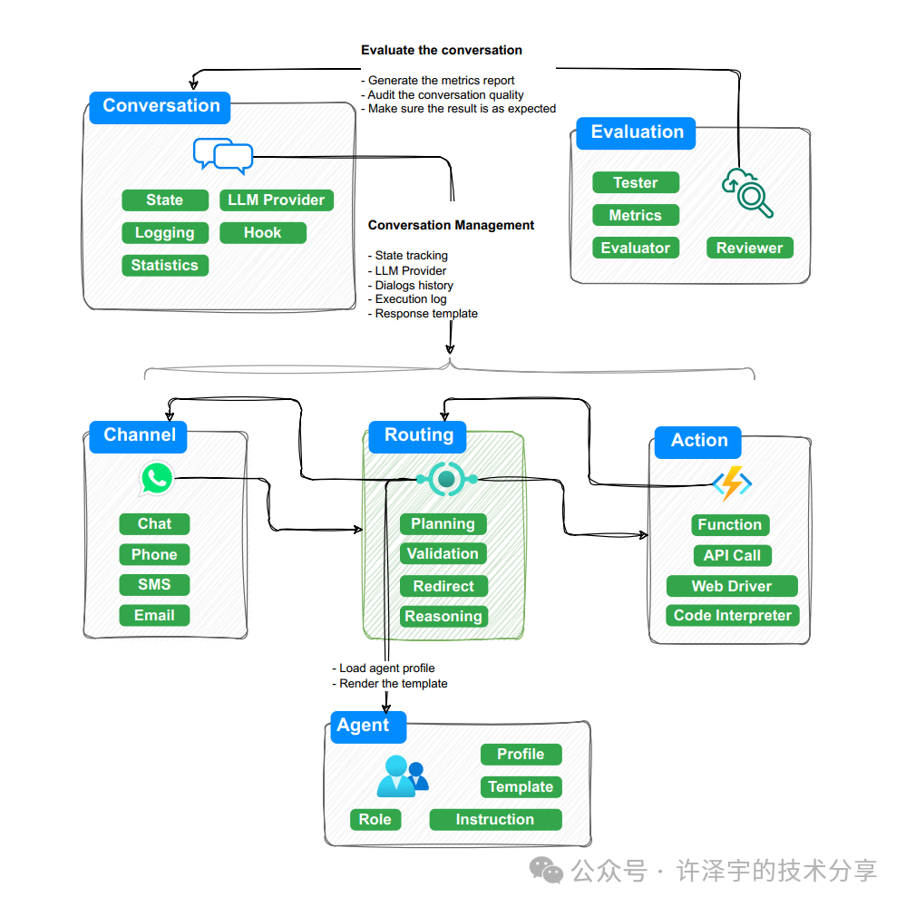 全面解析BotSharp：如何利用.Net和LLMs革新你的业务系统-CSDN博客
