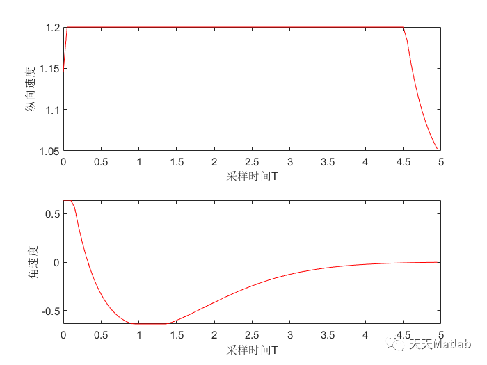 基于模型预测控制的车辆轨迹跟踪问题附matlab代码模型预测控制轨迹跟踪matlab代码 Csdn博客