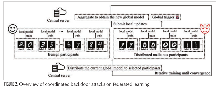 【论文阅读笔记】Coordinated Backdoor Attacks against Federated Learning with Model-Dependent Triggers-CSDN博客