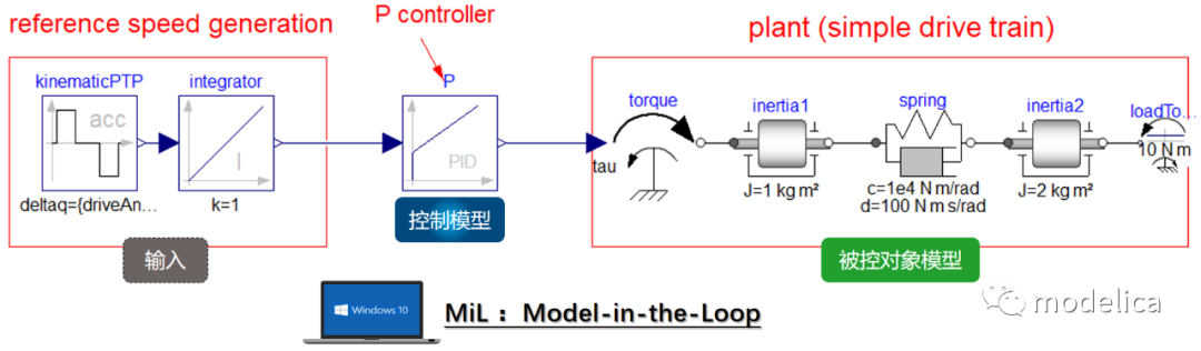 MIL SIL PIL HIL RCP 一文通_mil和sil-CSDN博客