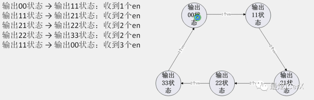 状态机 Csdn博客 