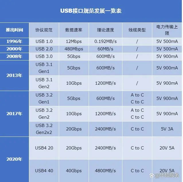 USB的前世今生_usb发展历史-CSDN博客