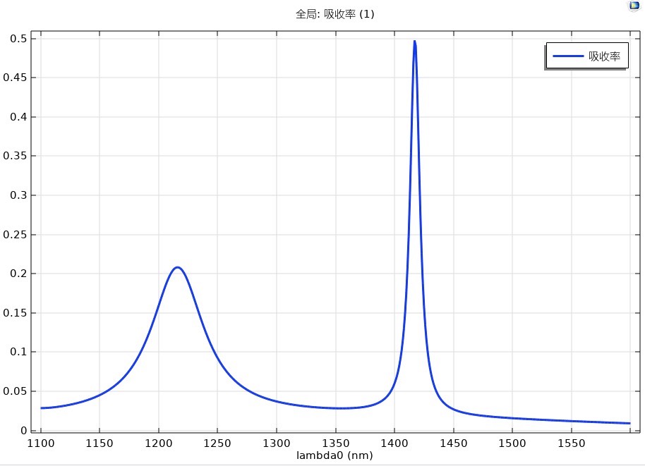 COMSOL 准 BIC控制石墨烯临界耦合光吸收。 COMSOL 光学仿真，石墨烯，光吸收，费米能级可调下图是仿_过渡边界条件-CSDN博客