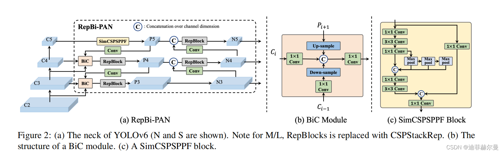 YOLOv5改进系列(五) 更换Neck之BiFPN，AFPN，BiFusion_bifusion neck-CSDN博客