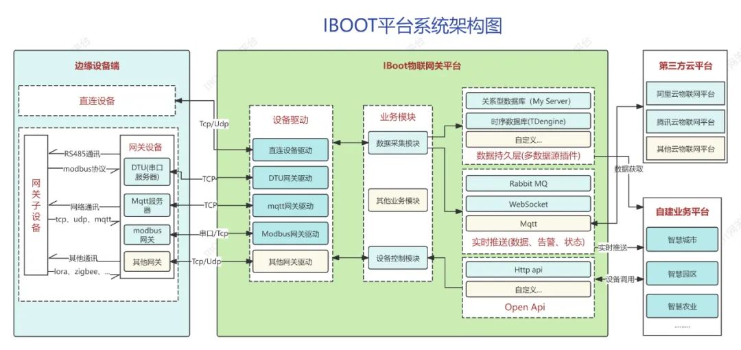 一款基于Java与Spring Boot框架精心打造的物联网网关，数据处理能力和可视化展示都非常优秀！（带私活源码）_iboot物联网平台 ...