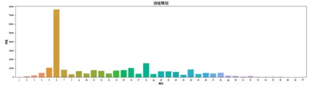 二手房数据分析预测系统数据分析案例的博客 Csdn博客二手房数据分析预测