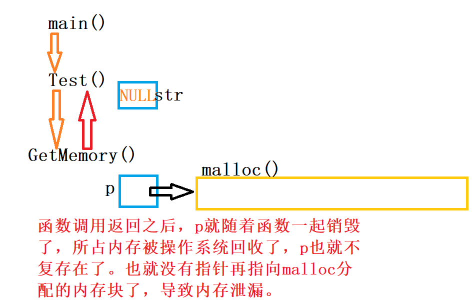 C语言进阶(十三) - 动态内存管理例题分析_void getmemory(char **p) { *p = (char *)malloc(100-CSDN博客
