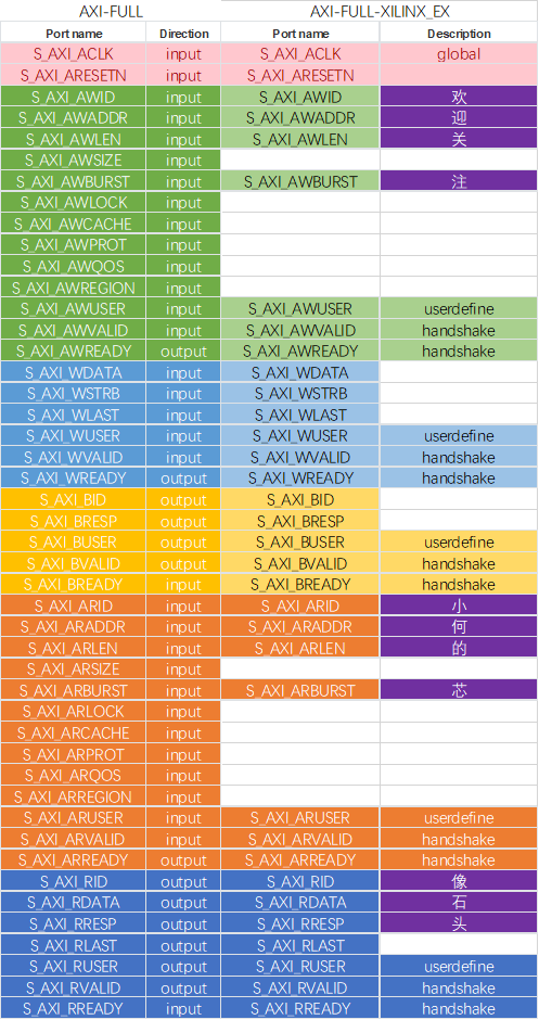 AXI协议(四)-AXI-FULL从机xilinx示例代码解析_axi full协议作为从机设计使用-CSDN博客