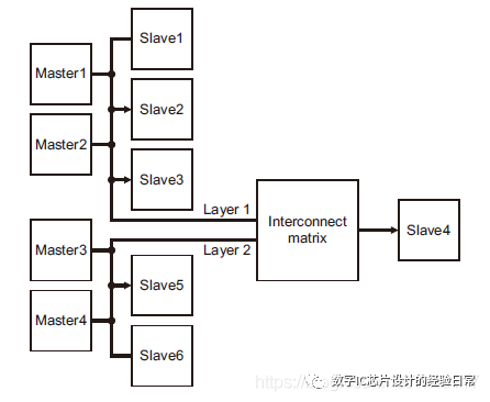 ahb总线协议主机_AMBA总线协议（四）——MultiLayer AHB System (多层AHB总线架构)-CSDN博客