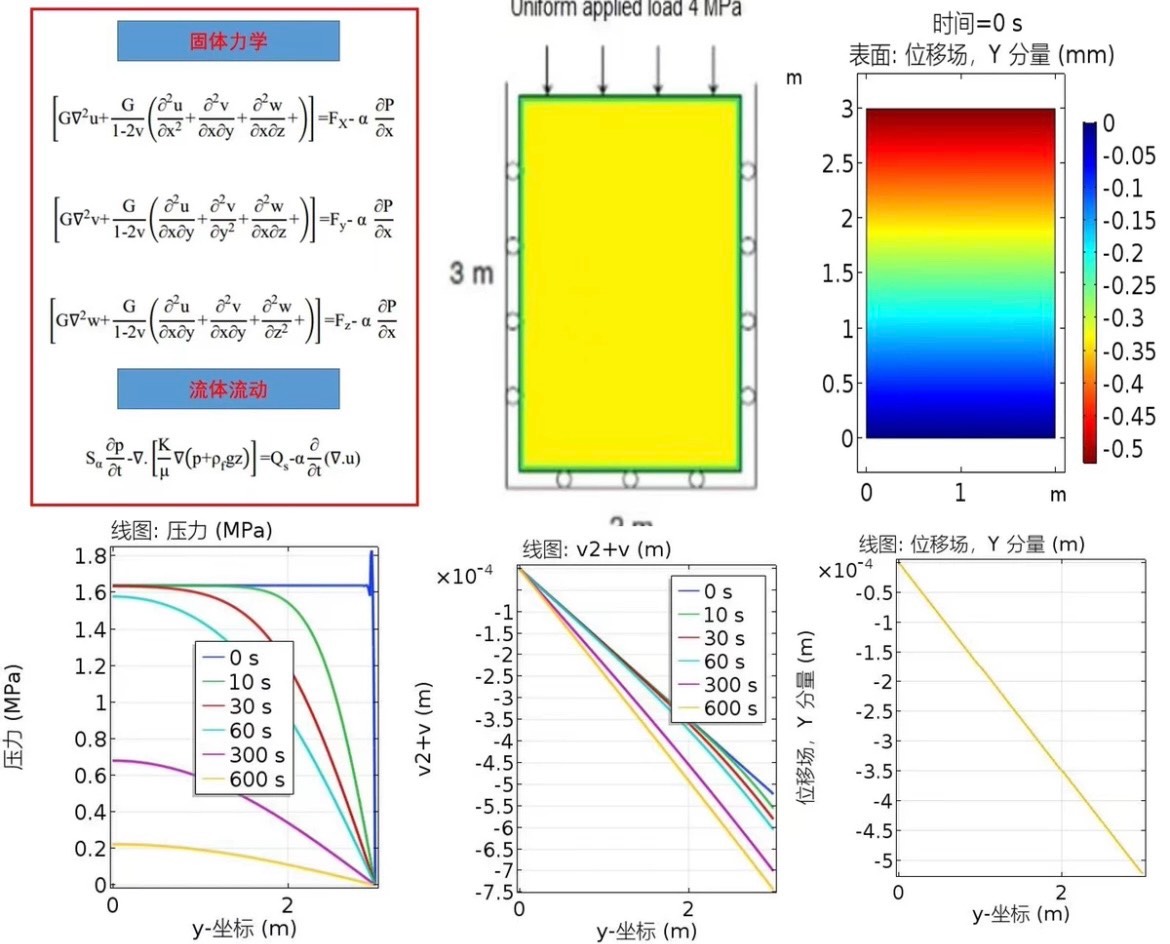 comsol多孔介质流固耦合案例，孔压、位移时空演化特征。_comsol流固耦合案例-CSDN博客