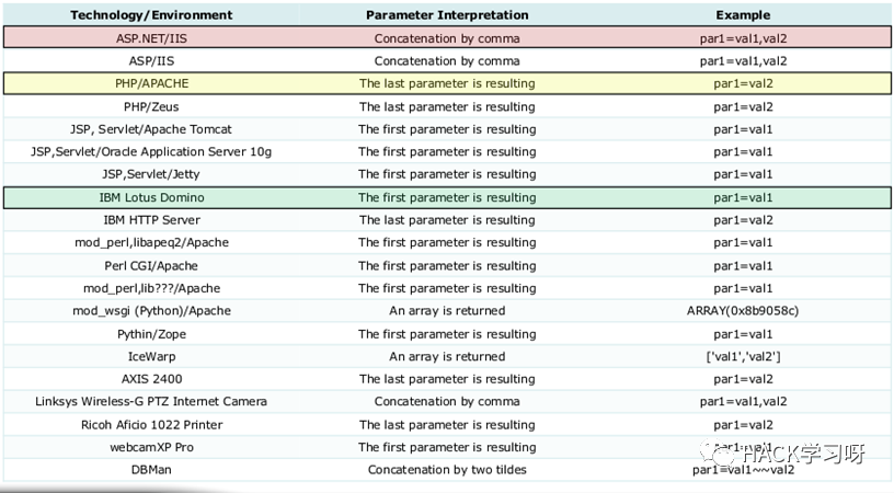 实战 WAF-Bypass之SQL注入绕过思路总结_sql注入bypass waf-CSDN博客