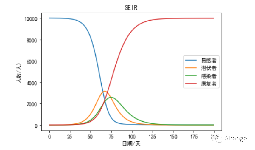 seir模型_SEIR模型到底是什么？五分钟带你理解并代码实现-CSDN博客