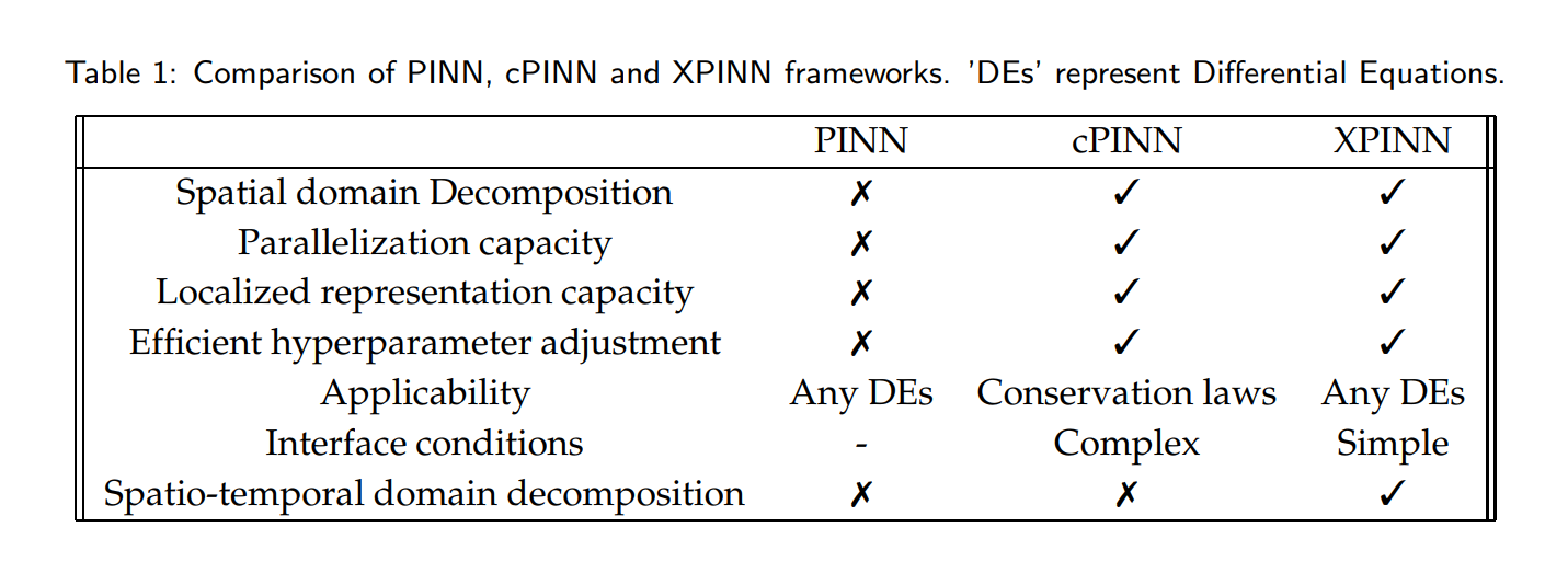Extended Physics-InformedNeural Networks (XPINNs)-CSDN博客