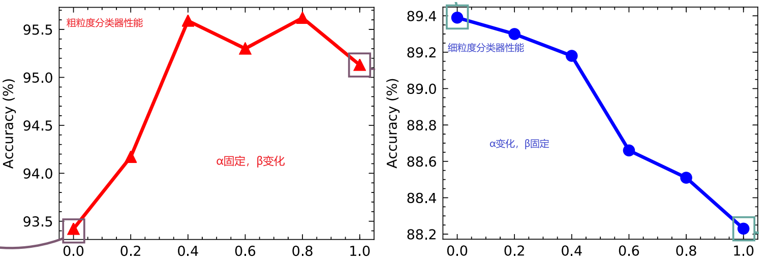 论文笔记：Your “Flamingo” is My “Bird”: Fine-Grained, or Not_flamingo论文 csdn-CSDN博客