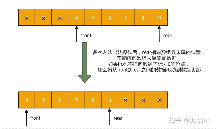 循环队列判断队空和队满数据结构与算法——栈与队列（二） Csdn博客