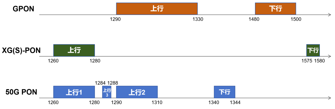 聊聊50G PON的技术细节-CSDN博客