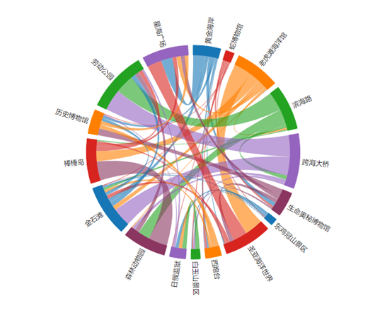 怎么用Python绘制这样的图？_holoviews chord 图将spot分组-CSDN博客
