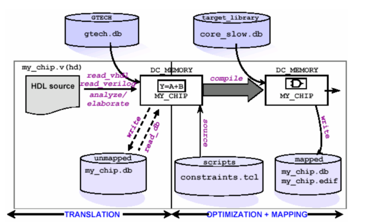 DC学习笔记正式篇之零——综述与基本流程介绍_dc sheel-CSDN博客