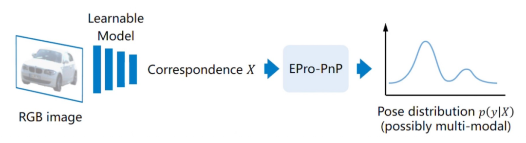 EPro-PnP：用于单目物体姿态估计的广义端到端概率 PnP（CVPR 2022）-CSDN博客