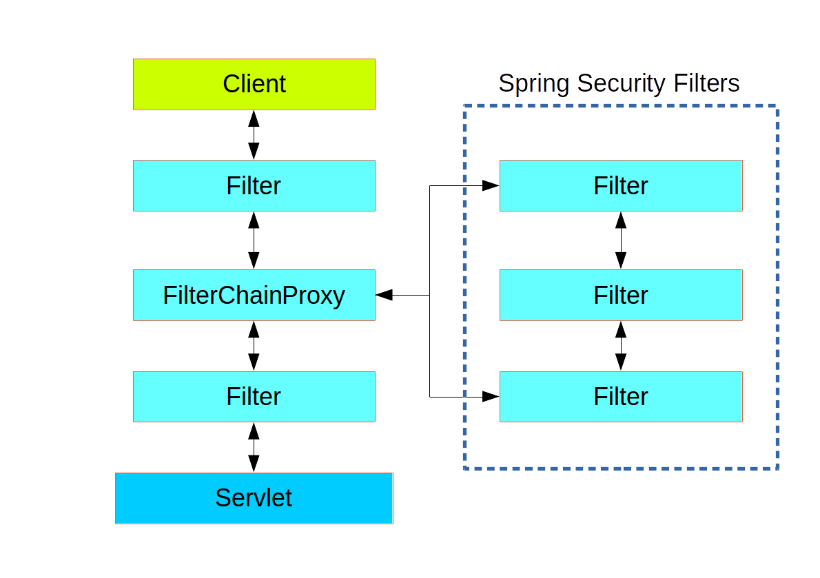 Spring Security - Spring Security Architecture（Spring安全框架的体系结构）_spring ...