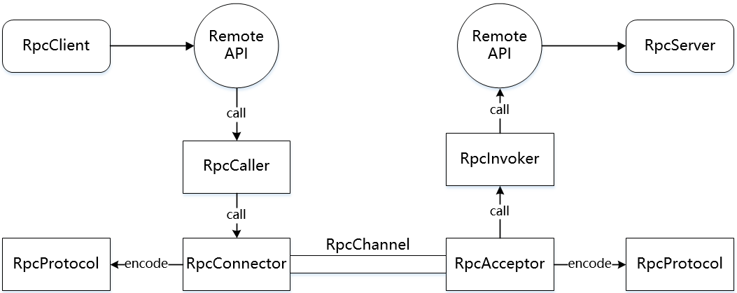 10分钟带你彻底搞懂RPC架构-CSDN博客