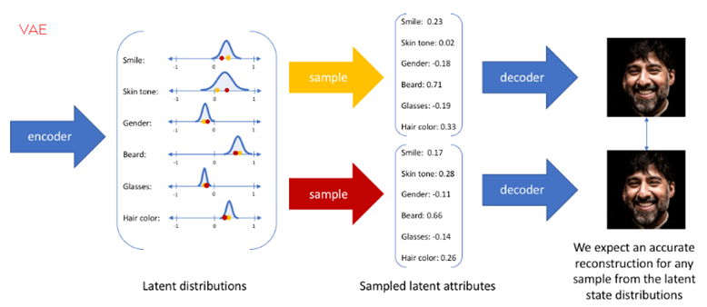VAE原理_vae加入噪音的作用-CSDN博客