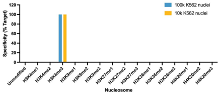 H3K4me3 Antibody, SNAP-Certified™ for CUT&RUN and CUT&Tag_tracks of h3k4me3 peaks-CSDN博客