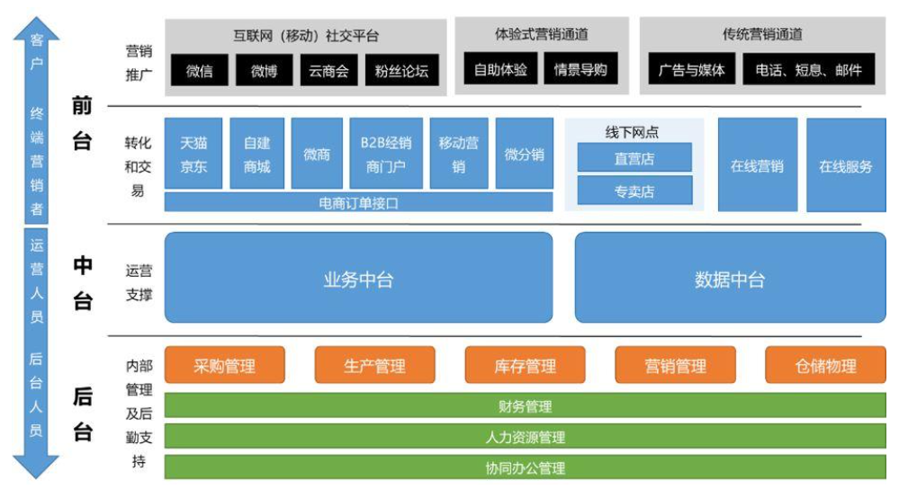 被阿里带火的数据中台：“大中台、小前台”战略是什么？华为小前端大中台是什么 Csdn博客 