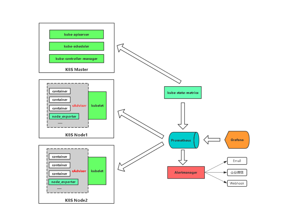 Prometheus + Grafana Monitor K8S - Programmer Sought