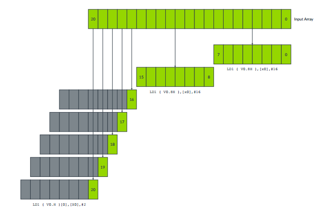 在用NEON处理输入数据时，剩余数据不足以填满一个NEON寄存器时的处理_neon汇编累加寄存器中的数-CSDN博客