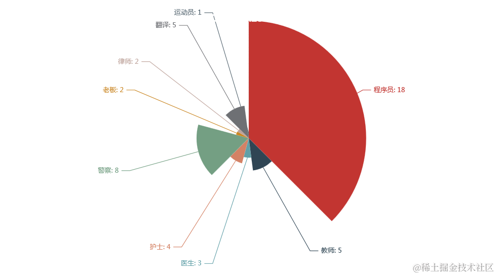 听说你不会用python画饼图?赶紧进来看一下刚出炉的教程python饼状图 Csdn博客