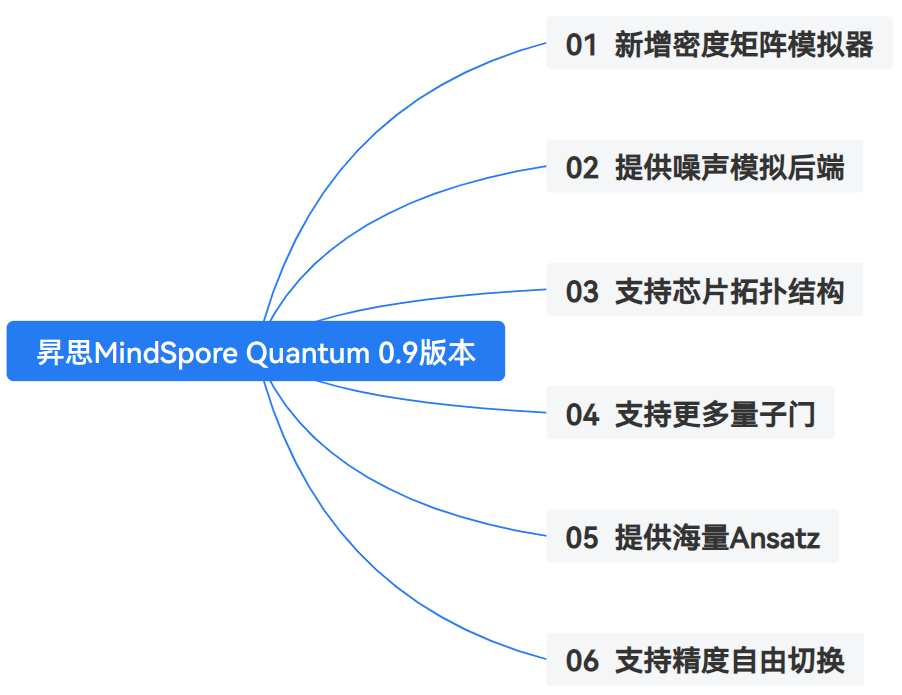 新增密度矩阵和噪声模拟后端，昇思MindSpore Quantum0.9全新版本发布-CSDN博客