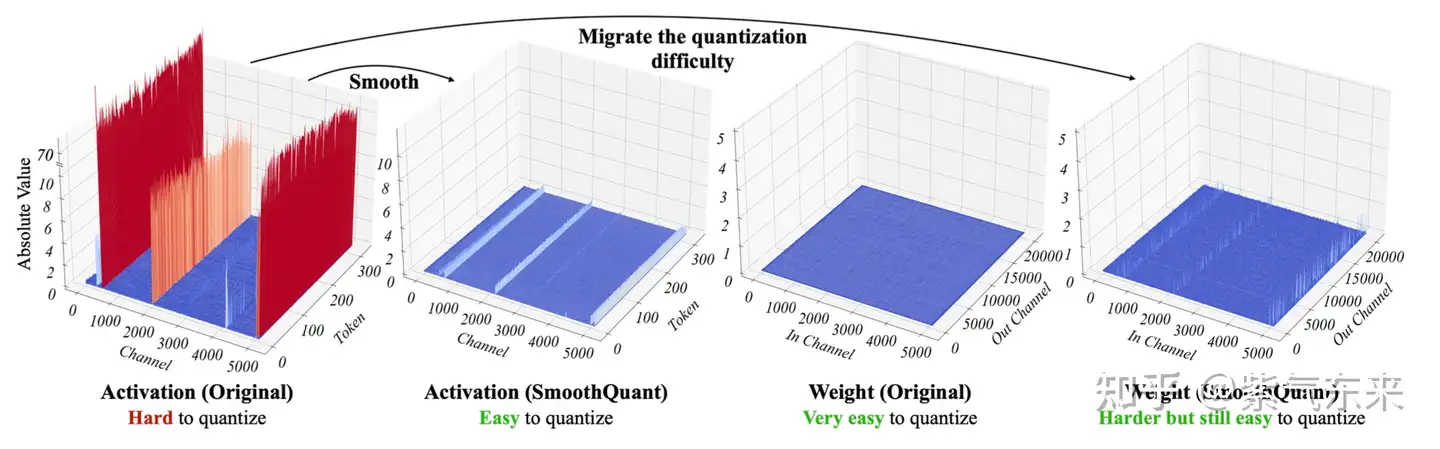 大语言模型的模型量化(INT8/INT4)技术-CSDN博客