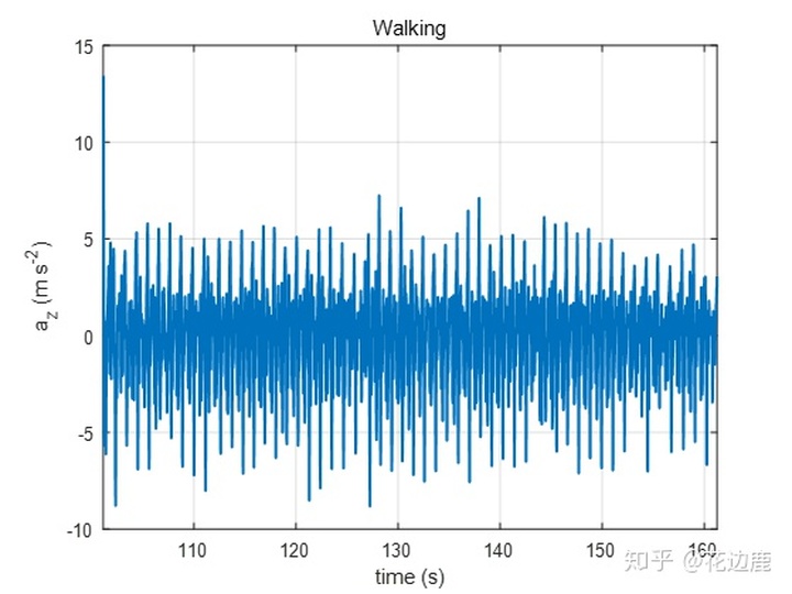 Matlab 功率谱密度 汉宁窗【matlab机器学习】用于传感器数据分析的信号处理和机器学习技术 上手实战 Csdn博客 