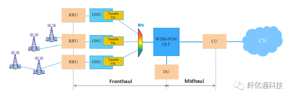 WDM-PON 网络：5G 部署的高效解决方案_wdm系统组网方案-CSDN博客