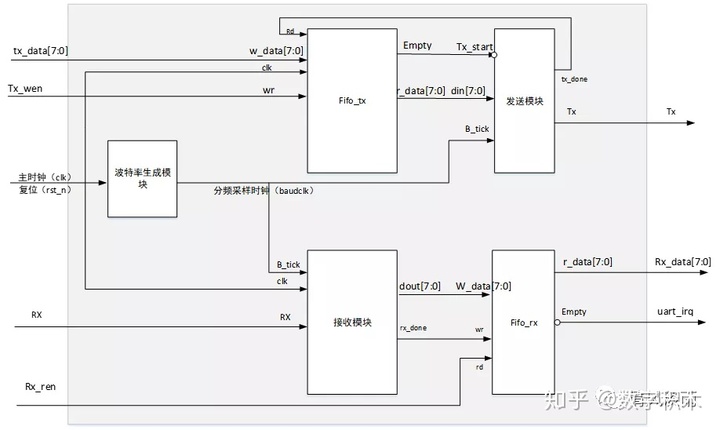 Arduino向串口发送数据时掉包串口收发模块设计 Csdn博客