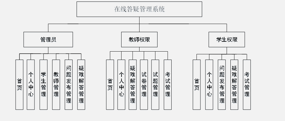 基于springboot的 在线答疑系统”的设计与实现(源码数据库文档ppt在springboot项目中实现基于企业内部文档的智能