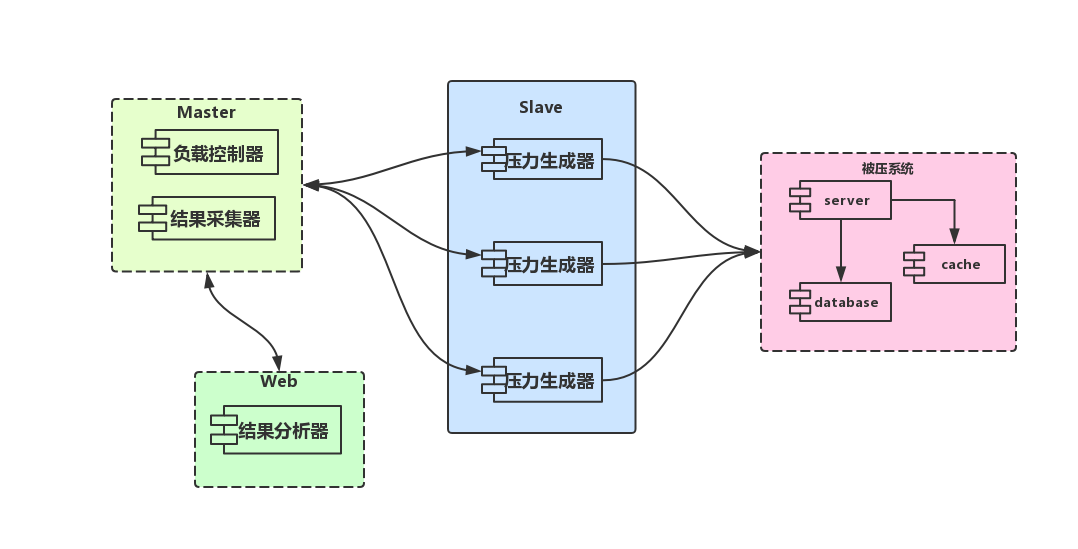 全面的locust实现python Locust原理 Csdn博客