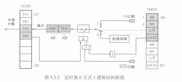 51单片机定时器中断_51单片机定时器中断程序-CSDN博客