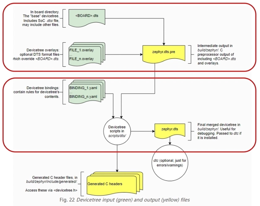 Zephyr设备树教程(上)_zephyr 设备树 如何关联yaml文件-CSDN博客