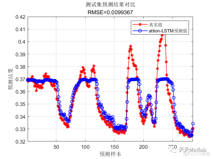 【LSTM-Attention】基于长短期记忆网络融合注意力机制的多变量时间序列预测研究（Matlab代码实现）...-CSDN博客