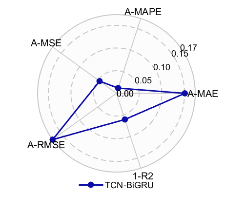 机器学习预测全家桶新增VMD-TCN-GRU/BiGRU-Attention模型，MATLAB代码_tcn-bigru-CSDN博客