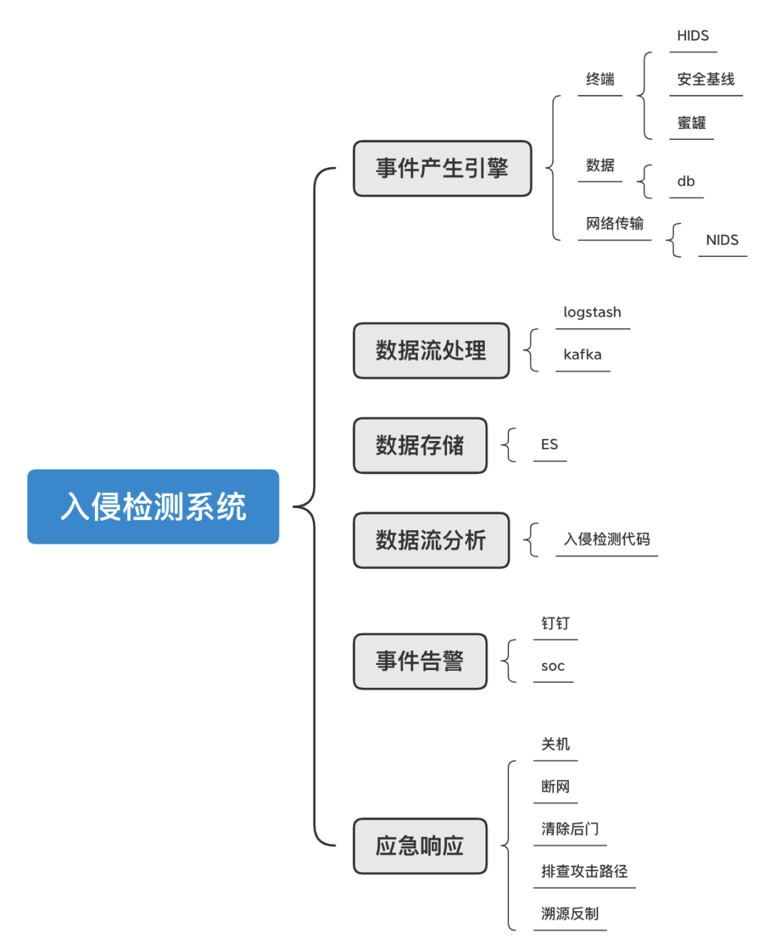 入侵检测系统建设及常见入侵手法应对_反入侵 ata-CSDN博客