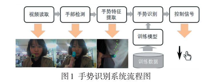 基于matlab手势识别的多媒体控制系统 Csdn博客 