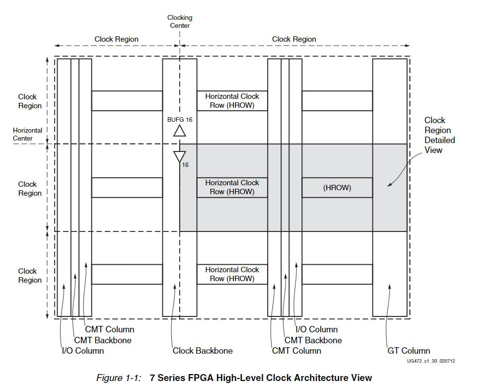 【Vivado那些事】Xilinx 7系列时钟结构详解_vivadok7时钟详解-CSDN博客