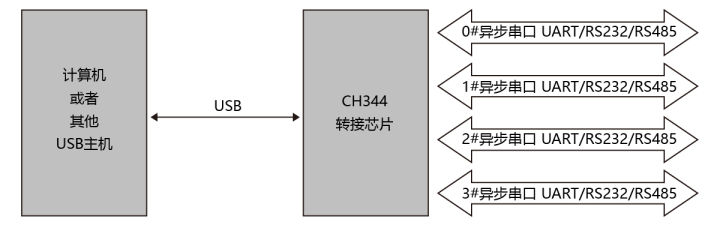 CH344是一款USB总线的转接芯片_ch334-CSDN博客