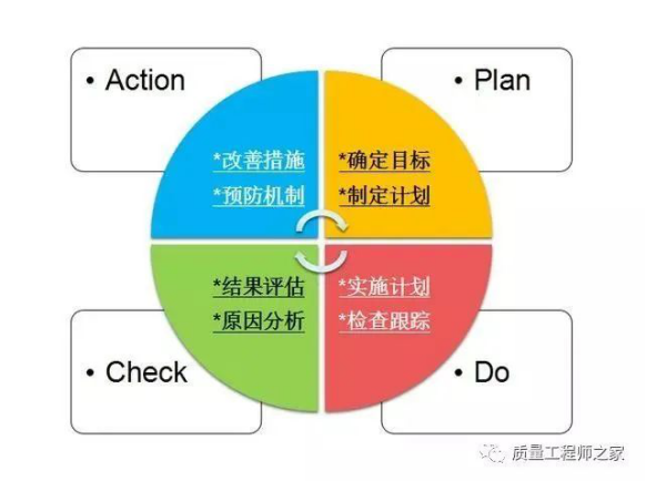 三因素四水平正交试验_PDCA循环、正交试验设计法、PDPC法释义及解读-CSDN博客