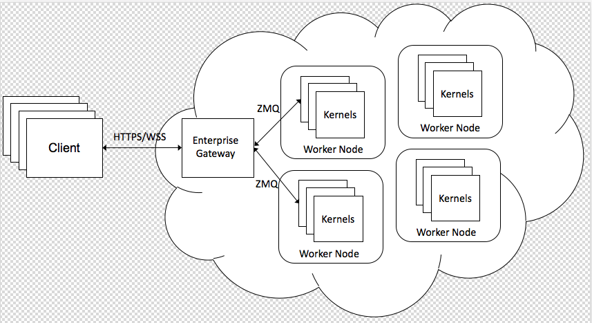 火山引擎 DataLeap 下 Notebook 系列文章二：技术路线解析_jupyter enterprise gateway-CSDN博客